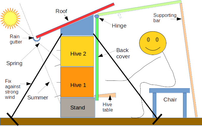 A-Ž Beekeeping with the Slovenian hive: Instruction sheet to start ...