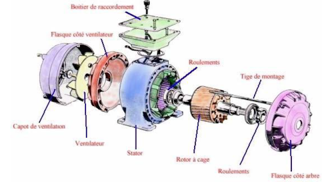 moteur asynchrone - Electomecanique