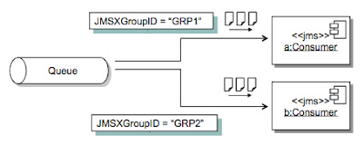 The Message: Load-balanced Ordered Message Processing with Apache ActiveMQ