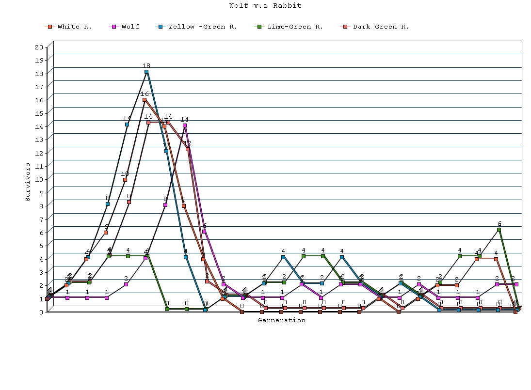 Honors Bio 2013-2014: Wolf v.s Rabbit Graph