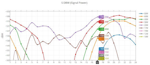 The Official VOACAP Blog: Versatile charts for Reliability, Signal ...