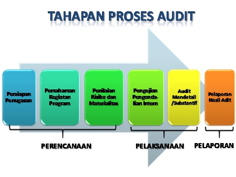 PENYELENGGARAAN PELATIHAN INSPEKTORAT REGION II DALAM RANGKA DUKUNGAN AUDIT PNPM MANDIRI ...