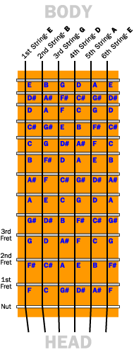 Guitar Lovers: guitar notes