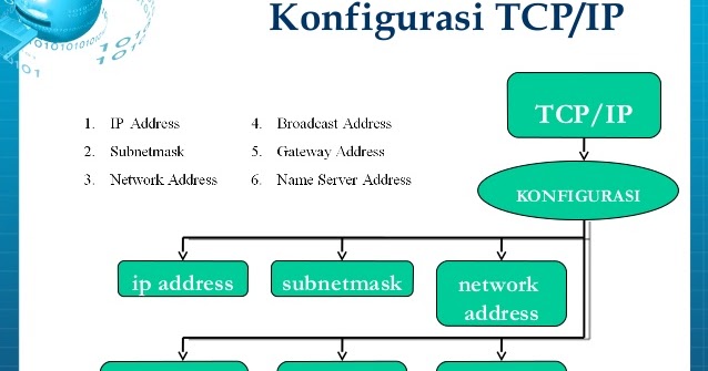 Cara Kerja TCP/IP ~ Catatan Usang Teknesi