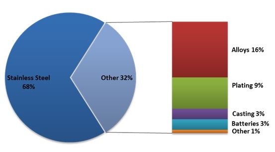 Tahu Metalurgi: NIKEL