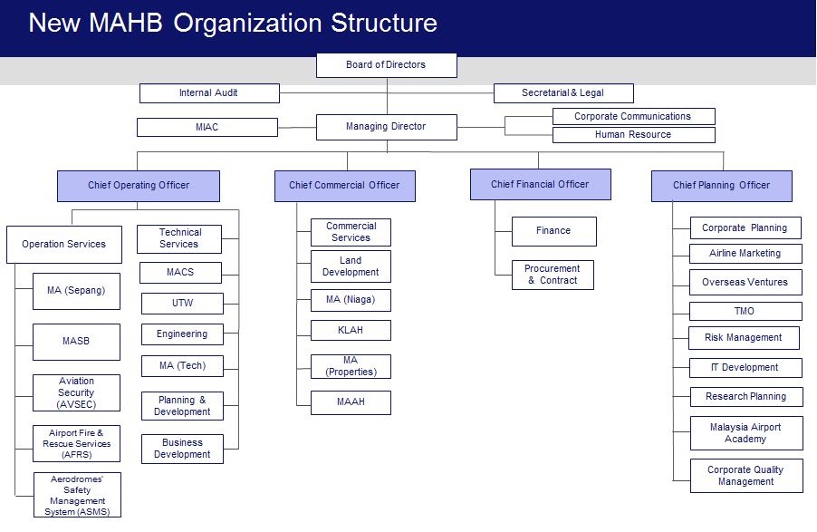 Management Information System: Malaysia Airports Organization Features
