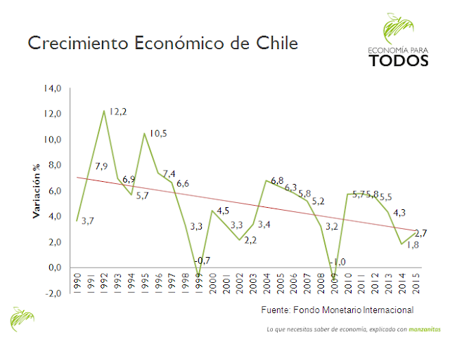Crecimiento Económico de Chile desde 1990 ~ JAVIER OPINA
