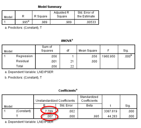Model Regresi Fungsional - Belajar SPSS