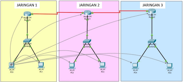 Perancangan Routing Static dengan 3 Router di Cisco + Download FIle ...