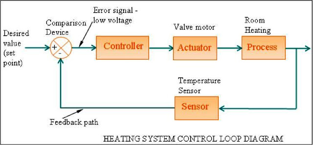 HVAC Control Systems and Building Automation System ~ Electrical Knowhow