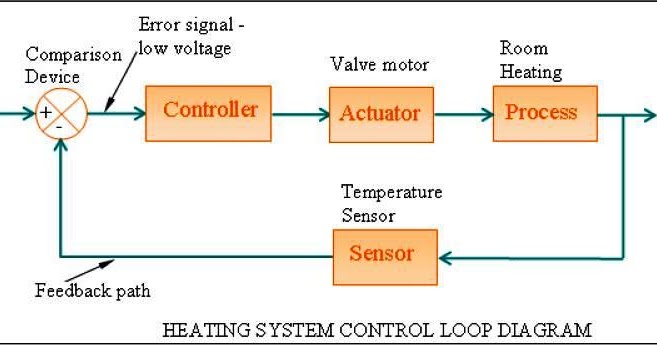 HVAC Control Systems and Building Automation System ~ Electrical Knowhow