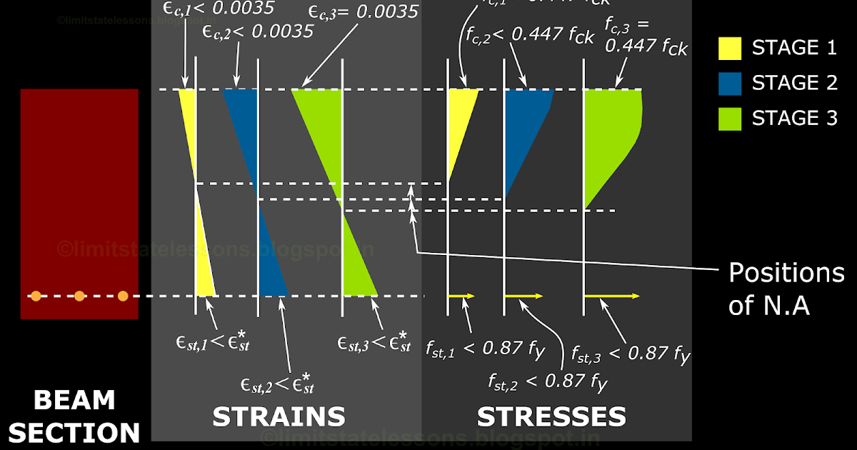 Reinforced Concrete Design: Chapter 3 (cont..6) Compression failure in ...