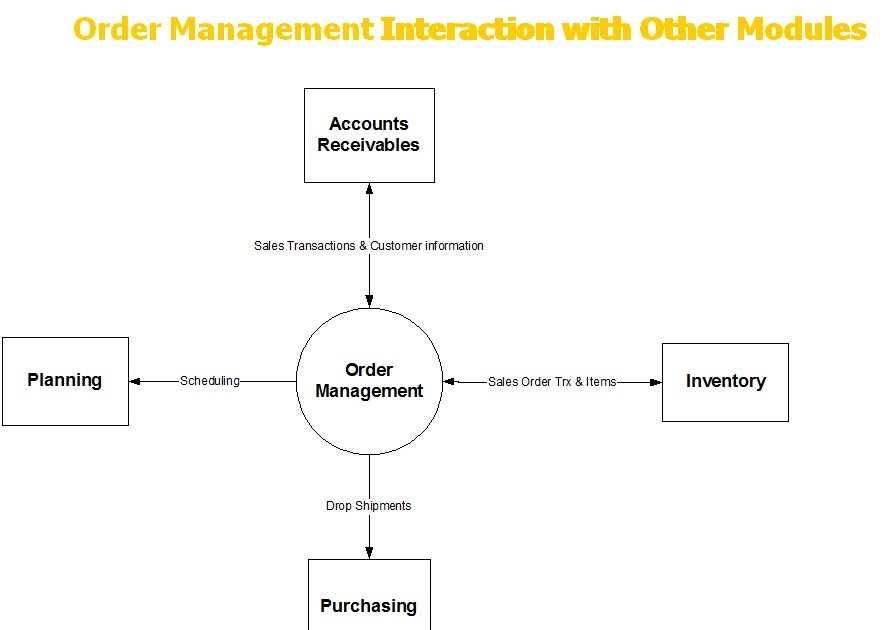 Erp Oracle Applications Order Management In Release 11i