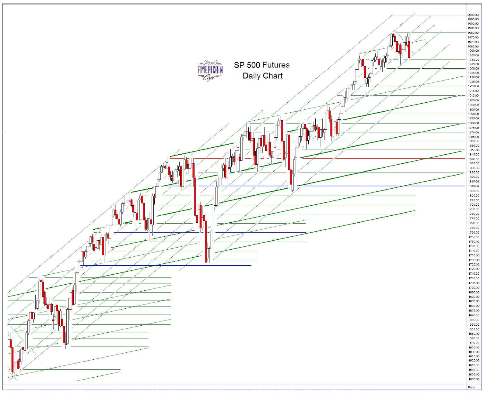 Jesse's Café Américain: SP 500 and NDX Futures Daily Charts - Skittish ...