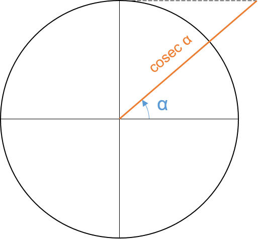 Lagrangianos: Trigonometría - Cosecante