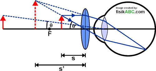 Lup: Pengertian, Prinsip Kerja, Pembentukan Bayangan, Rumus Perbesaran ...