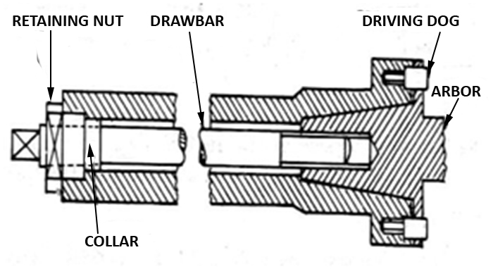 How to Mount and Remove Arbor on Milling Machine? - Q Hunt