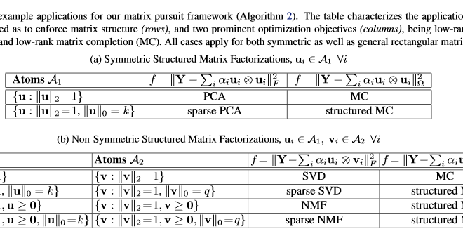 Nuit Blanche Pursuits In Structured Non Convex Matrix Factorizations