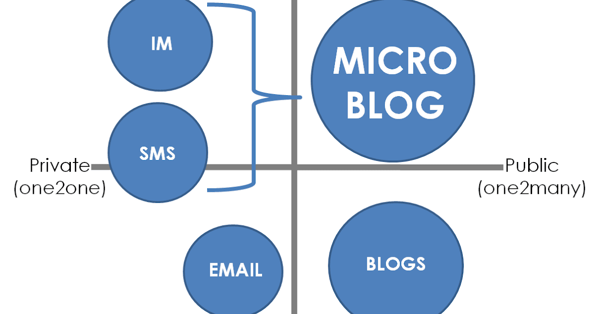 Micro Blog: Diferencias Y Semejanzas de Blog y MicroBlog