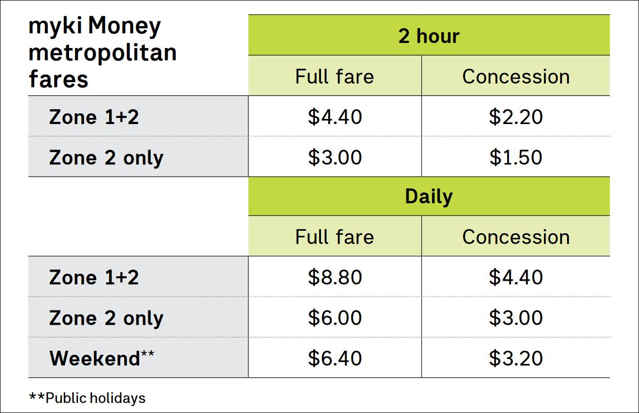 Melbourne Public Transport & Myki Card Guide