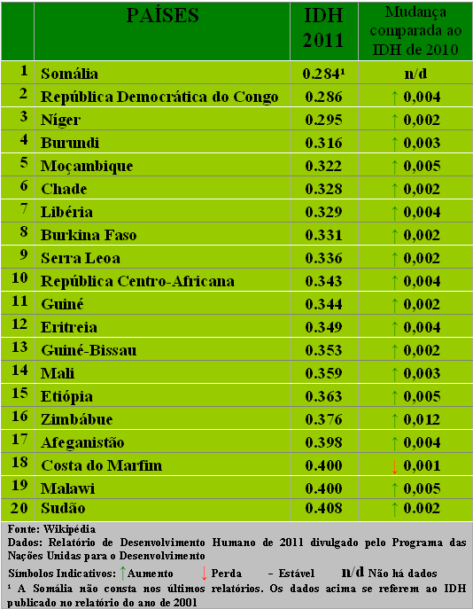 Enciclopédia Geográfica: IDH