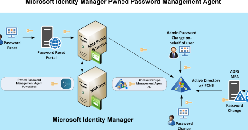 Identifying AD Users with Passwords by Microsoft/Forefront Identity ...