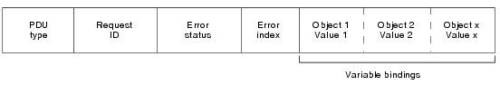 SNMPv1/v2/v3 Message/PDU Format