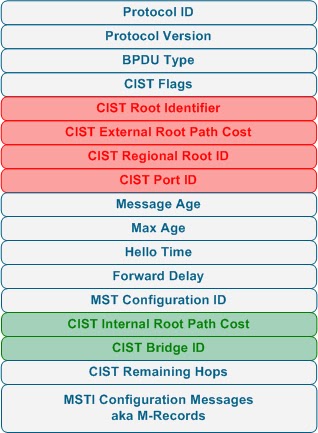 CCIE JOURNEY: RSTP,MSTP,INTER REGION MST AND BACKUP INTERFACE