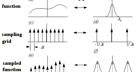 取樣定理與混疊效應 Sampling Theorem and Aliasing Effect | Mr. Opengate
