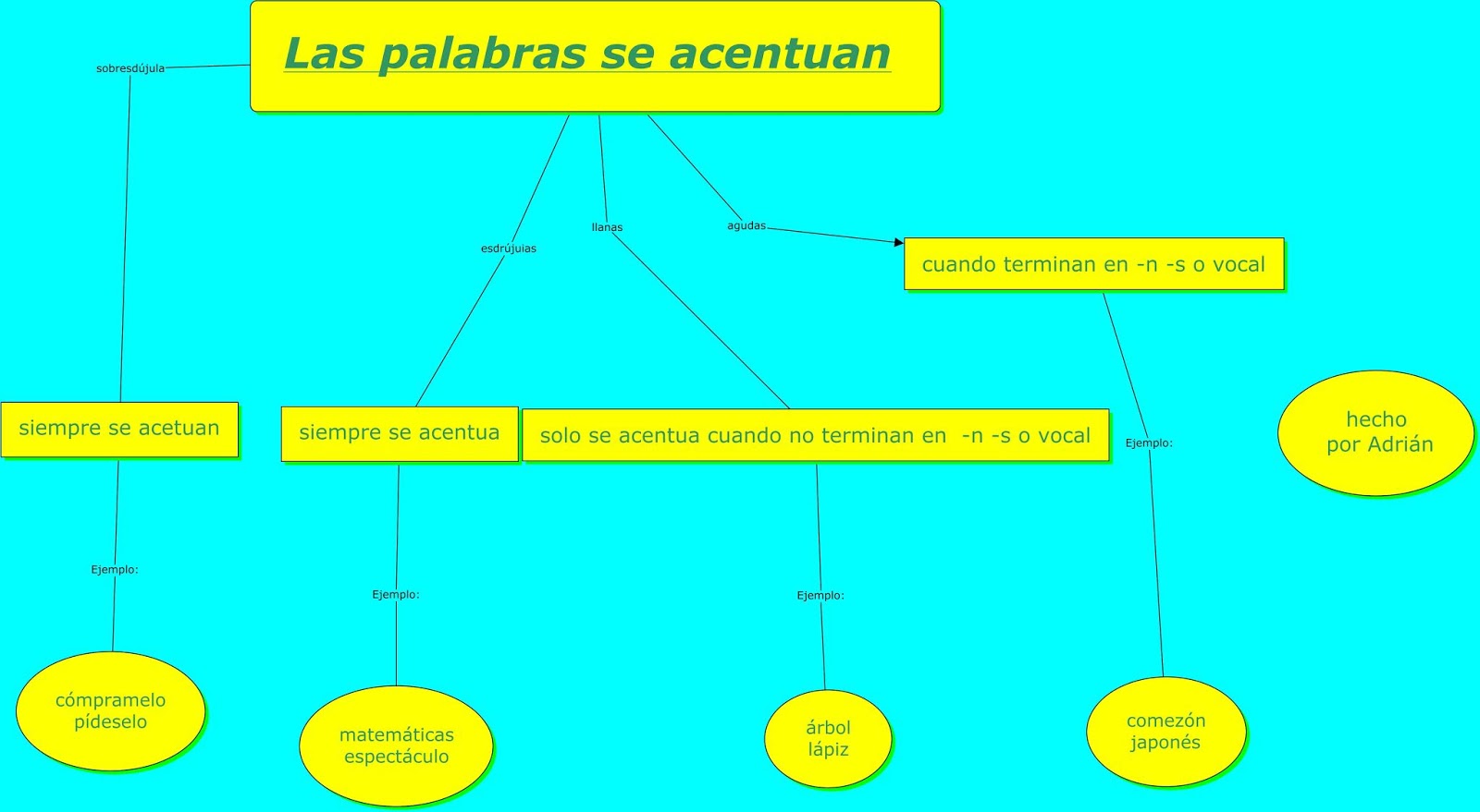 El blog de 6º A: LAS PALABRAS SE ACENTÚAN