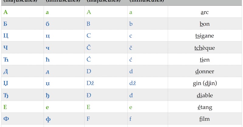 2 - Alphabet latin et cyrillique