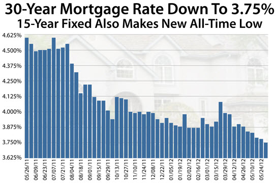 Riverview Florida: Average 15-Year Fixed-Rate Mortgage Breaks Barrier ...