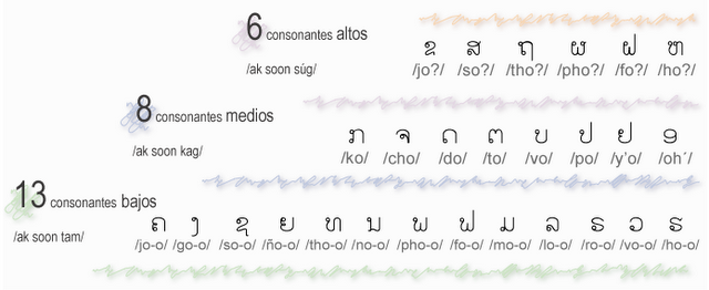 AbcdLaos | Aprender laosiano y descubrir Laos