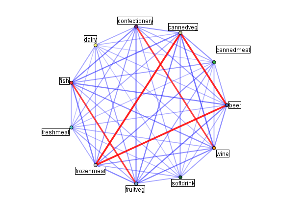 Market Basket Analysis