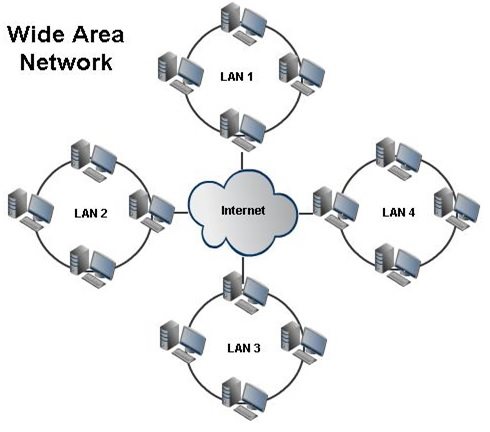 Pengertian Wide Area Network (WAN) ~ Aep Ciamis