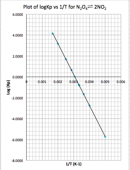 savvy-chemist: Equilibrium (2) Effect of temperature change on Kp and Kc