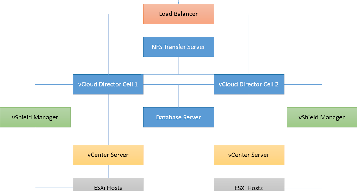 Virtualization The Future: How to Configure NFS Shared Transfer Area ...