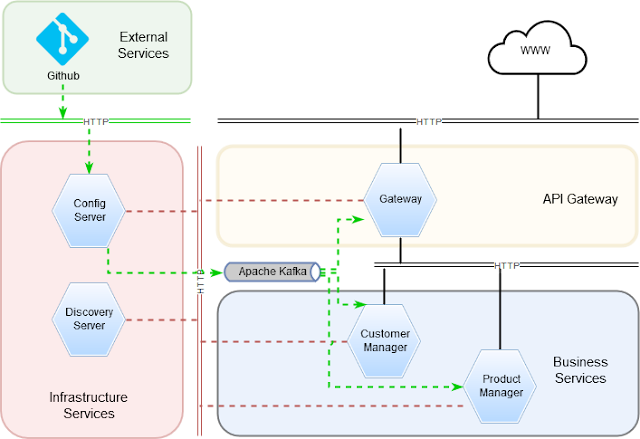 Dynamic Configuration Management in Microservice Architecture With ...