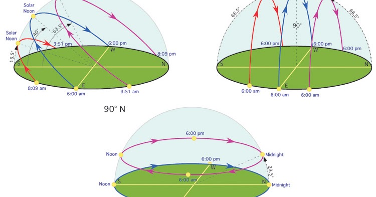 Notes from Noosphere: The simple geometry of sun, moon, and star paths