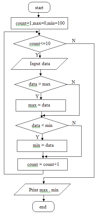 Level 2 ผังงาน ( Flowchart )