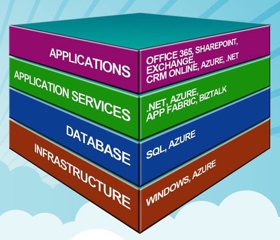 SQL Server @ BallardChalmers: What underpins the Microsoft Application ...