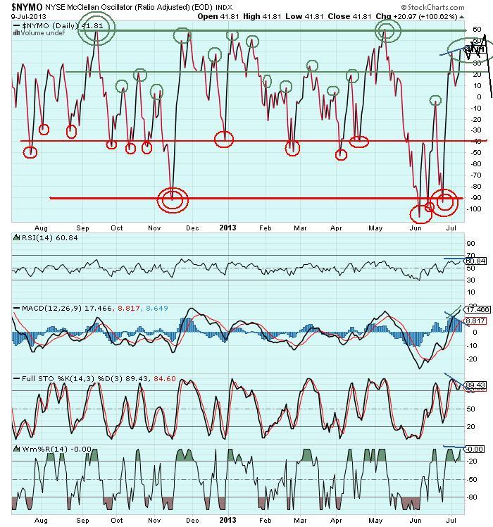 The Keystone Speculator™: NYMO McClellan Oscillator Daily Chart