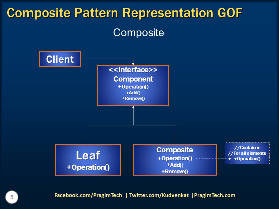 Sql server, .net and c# video tutorial: Composite Design Pattern - Slides