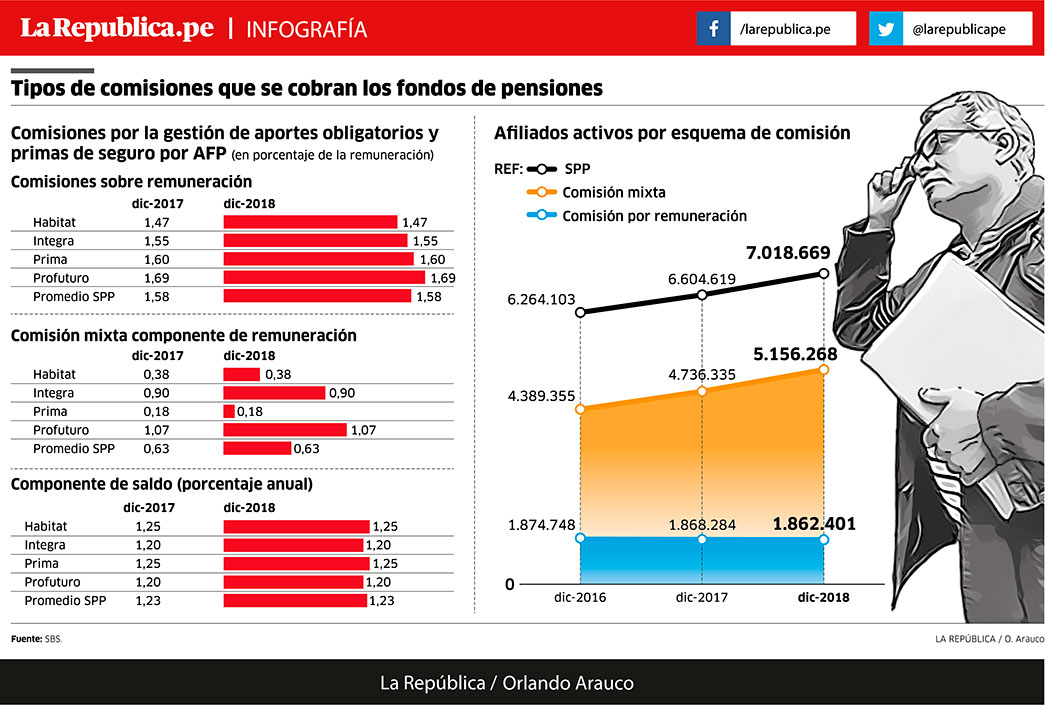 Economia Peruana Básica: AFP: Comisiones, rentabilidad, jubilación en Perú