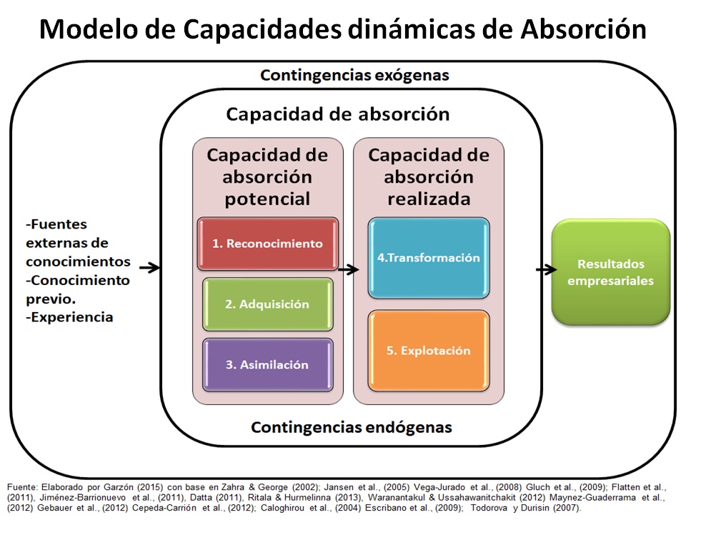 Educaton Colombia: Modelo de Capacidades dinamicas de absorción