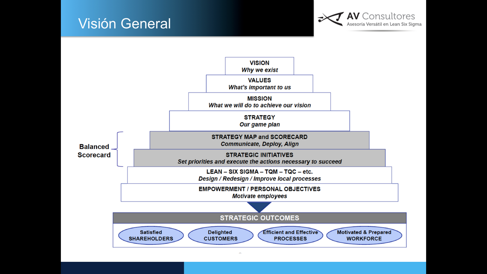 Introducción Metodologías ¿qué Es Balanced Scorecard