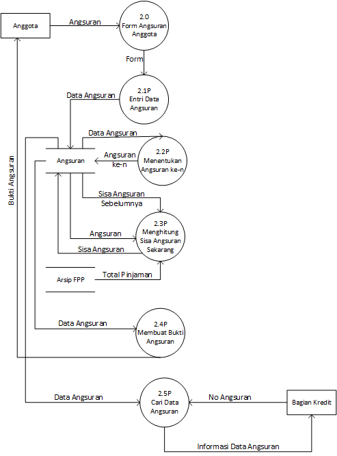 Anes PN: Tugas DFD dan Use Case