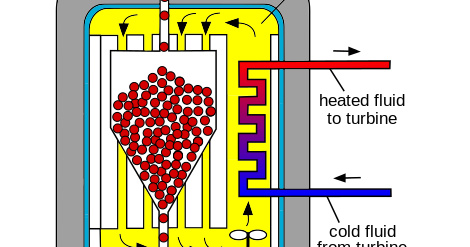 Pebble-bed reactor: Meltdown-Proof Nuclear Reactor | Errymath