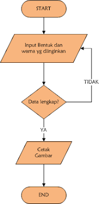 Praktikum TI 33: Modul 1 - Konsep, Flowchart, Tutorial dan Analisis ...
