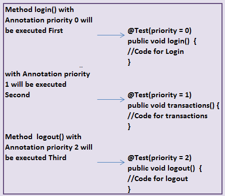 TestNG Annotations - Part 1
